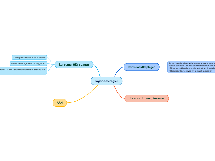 lagar och regler - Mind Map